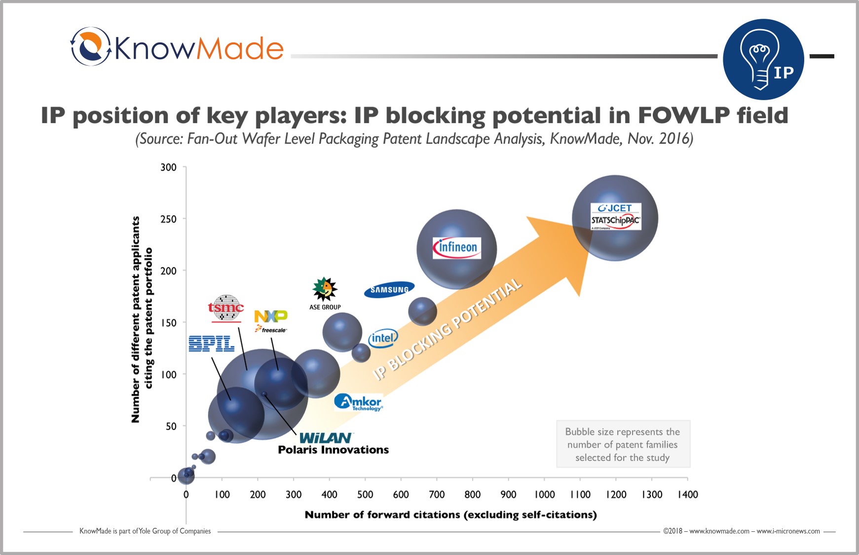 Fan-out: the most dynamic IP landscape in advanced packaging - KnowMade