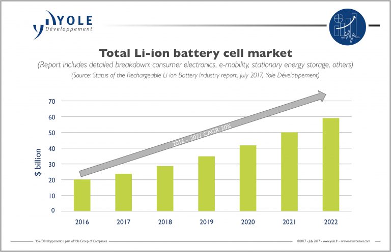 e-mobility: the new Eldorado for Li-ion batteries - KnowMade