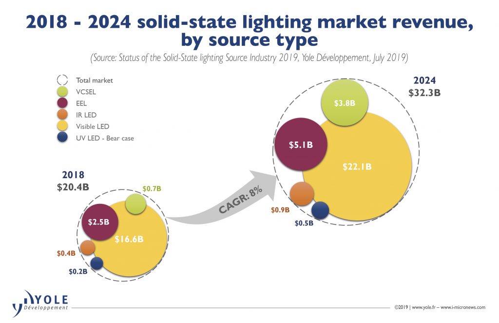 Solid-state lighting source: a business opportunity of US$32 billion in ...