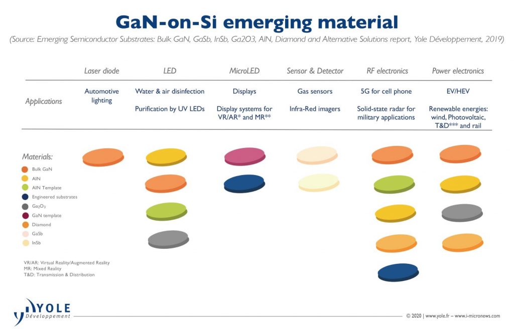 GaN-on-Si: many opportunities are driven by microLED, power electronics ...