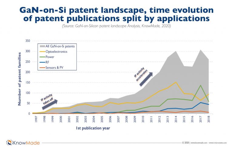 GaN-on-Si: many opportunities are driven by microLED, power electronics ...