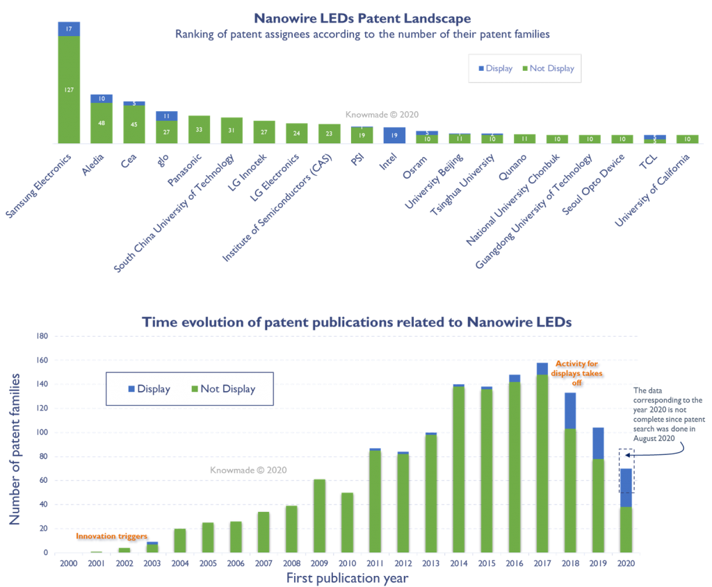 Aledia benefits from a strong patent portfolio on GaN-on-Silicon ...