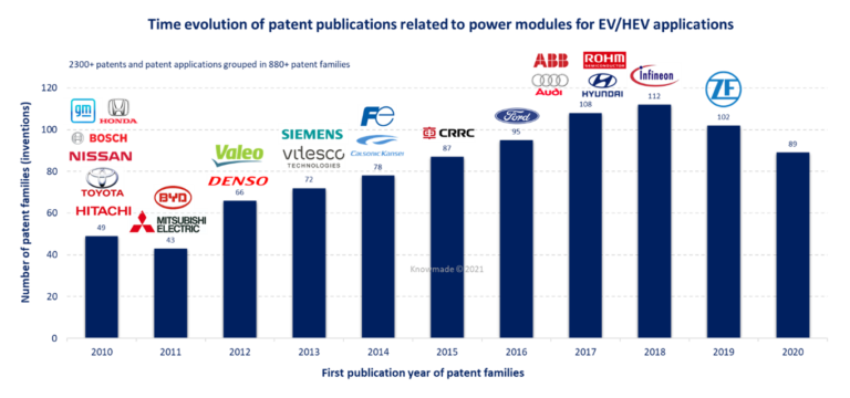 Patent analysis unveils major changes in the power module industry ...