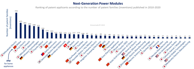 Patent analysis unveils major changes in the power module industry ...