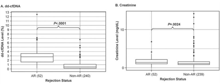 Cell-free DNA (dd-cfDNA) transplant assessment test: What is the IP ...
