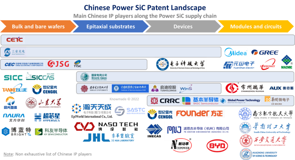 Silicon Carbide (SiC) patents support the emergence of a complete ...