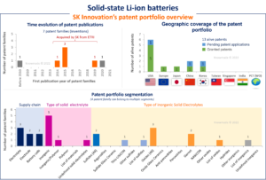 SK Innovation reinforces its solid-state battery patent portfolio by ...