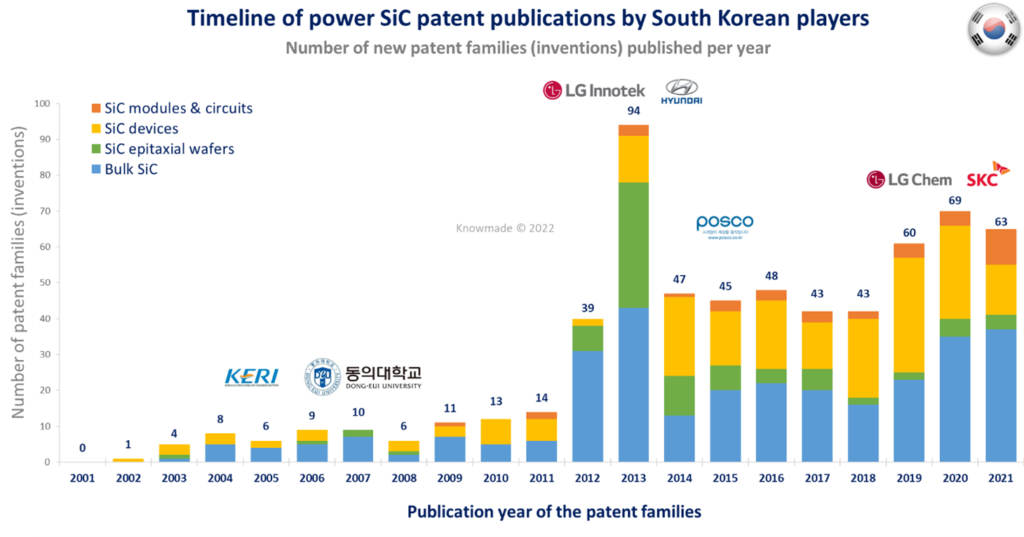 Power SiC patent landscape analysis: who is driving the establishment ...