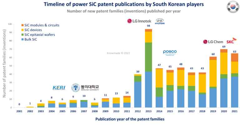 Power SiC patent landscape analysis: who is driving the establishment ...