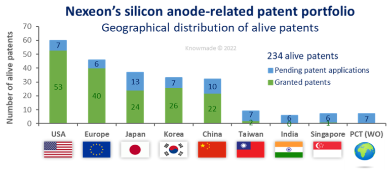 What is behind Nexeon’s silicon anode patent portfolio?
