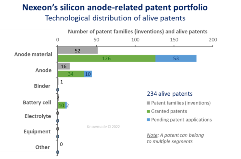 What is behind Nexeon’s silicon anode patent portfolio?