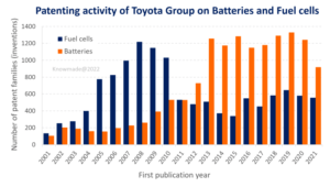 Toyota patent strategy in automotive tech unveiled