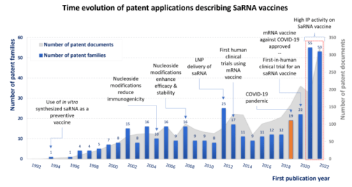 Huge patent filings in the self-amplifying RNA vaccine industry