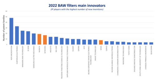 Acoustic filter: reversal of trends between SAW and BAW