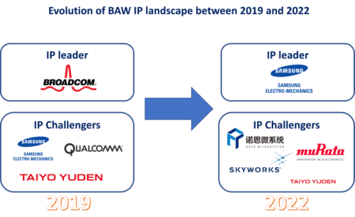 Acoustic filter: reversal of trends between SAW and BAW