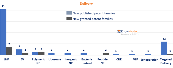 Patenting mRNA Therapies in Q4 2022: Newcomers in LNP-Based Delivery