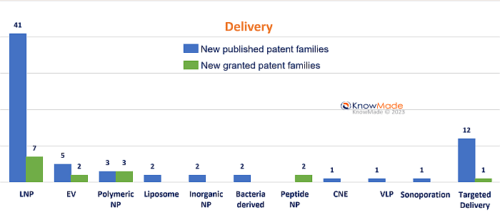 Patenting mRNA Therapies in Q4 2022: Newcomers in LNP-Based Delivery