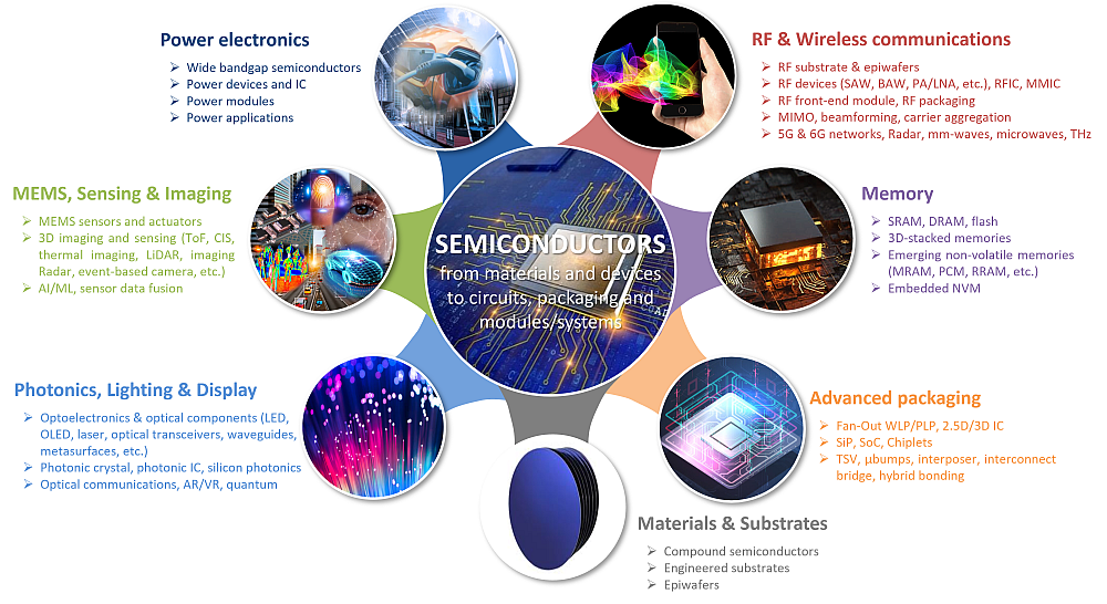 Expertise in semiconductor technology Expertise in semiconductor technology