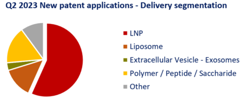 Therapeutic mRNA Patent Monitor: LNP and SA mRNA dynamics