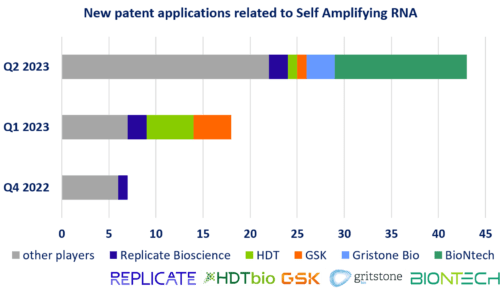 Therapeutic mRNA Patent Monitor: LNP and SA mRNA dynamics