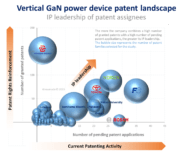 Next-generation power devices: Status of the IP competition for vertical GaN power devices ...