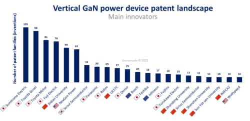 Next-generation power devices: Status of the IP competition for ...