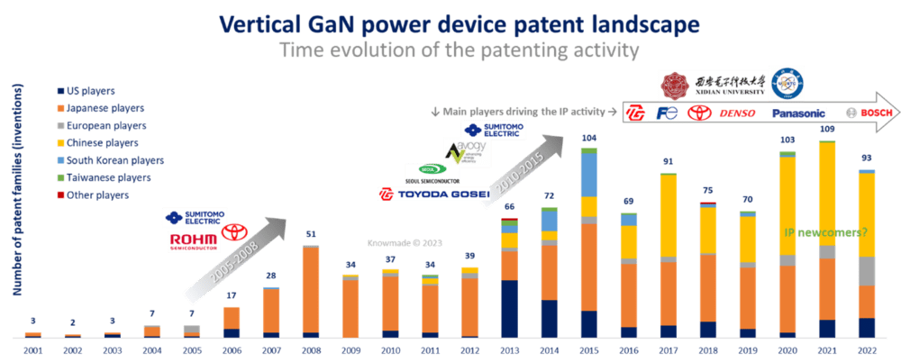 Next-generation power devices: Status of the IP competition for ...