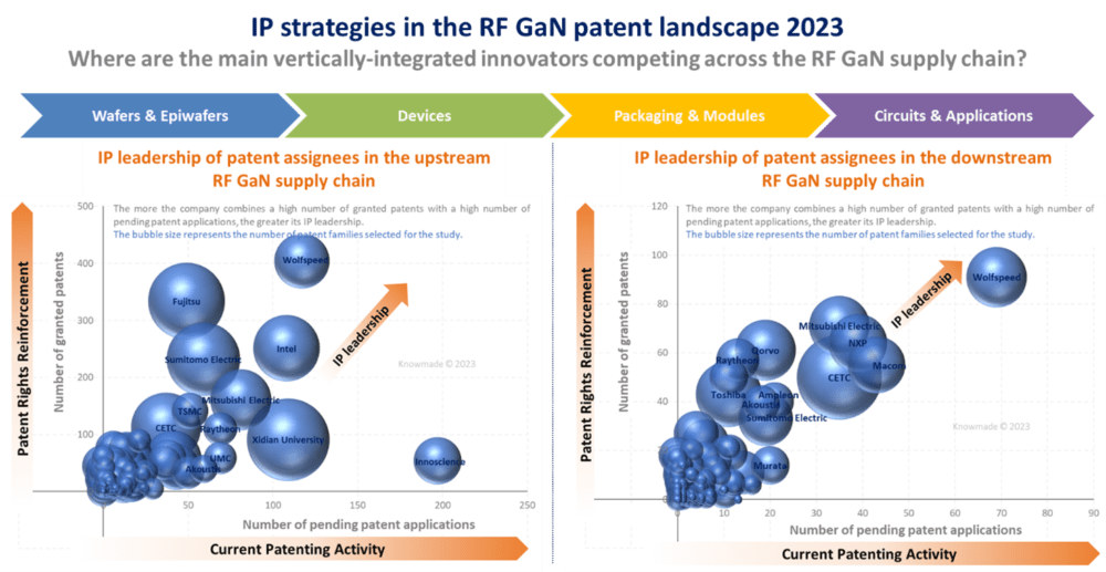 GaN electronics patent landscape 2023: A unified picture of the IP competition for power GaN and ...