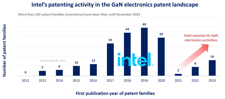 December 2023 GaN newsletter: Intel accelerates the development of GaN ...