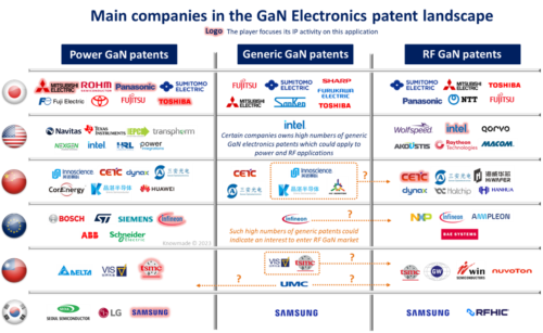 GaN electronics patent landscape 2023: A unified picture of the IP ...