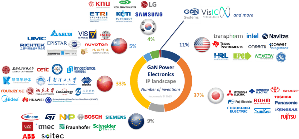 GaN electronics patent landscape 2023: A unified picture of the IP ...