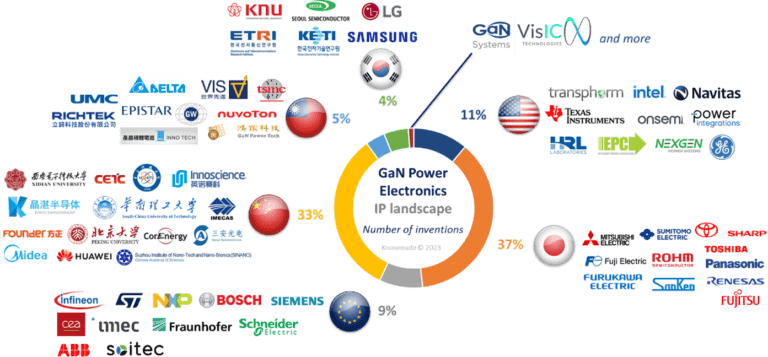 GaN electronics patent landscape 2023: A unified picture of the IP competition for power GaN and ...