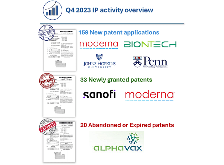 Patent monitoring Q4 2023: mRNA therapeutics overview