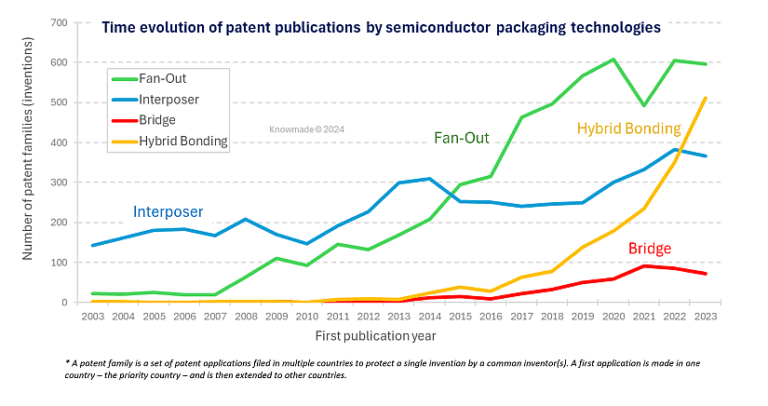Competitive IP landscape in advanced semiconductor packaging