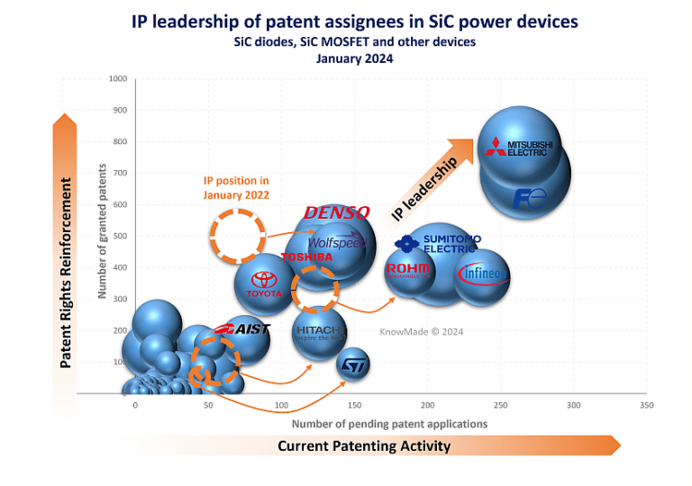 Key insights from our latest SiC patent landscape analysis