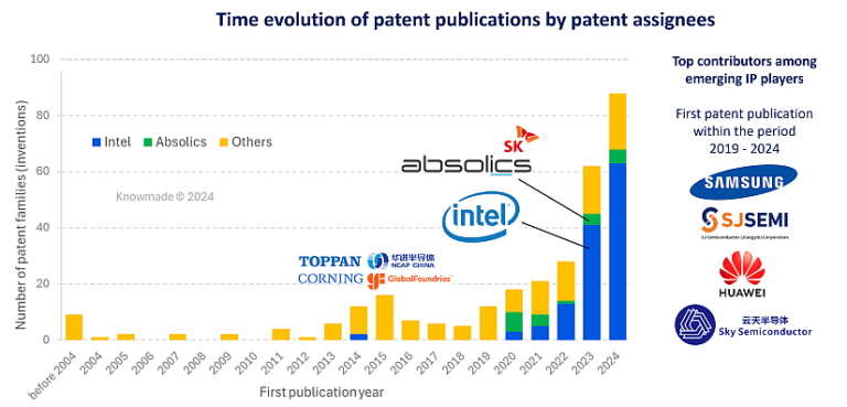 Interesting points from our IP competition analysis on glass ...