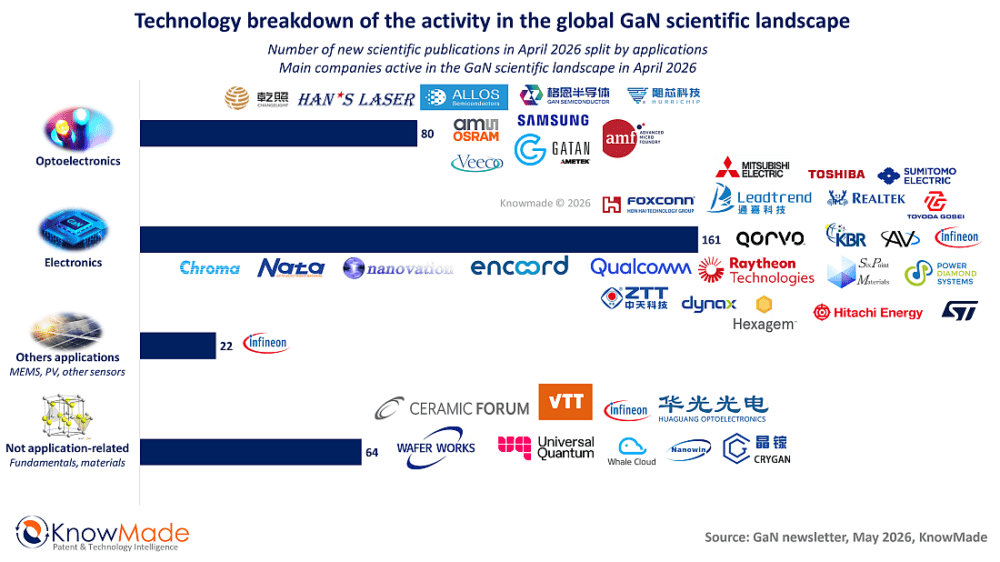 GaN R&D Monitoring: AI, Photonics, and Power Electronics