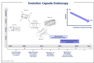 Patent landscape on capsule endoscopy