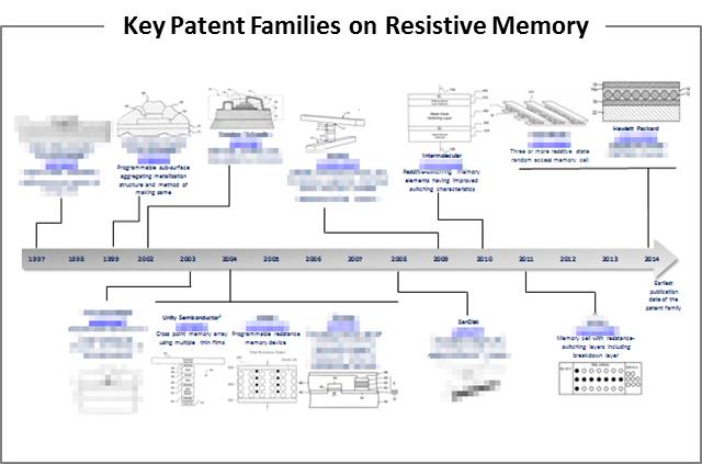Resistive Memory Patent Landscape 2015
