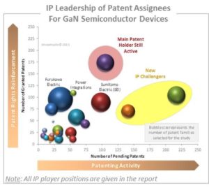 Patent landscape about GaN devices for Power electronics