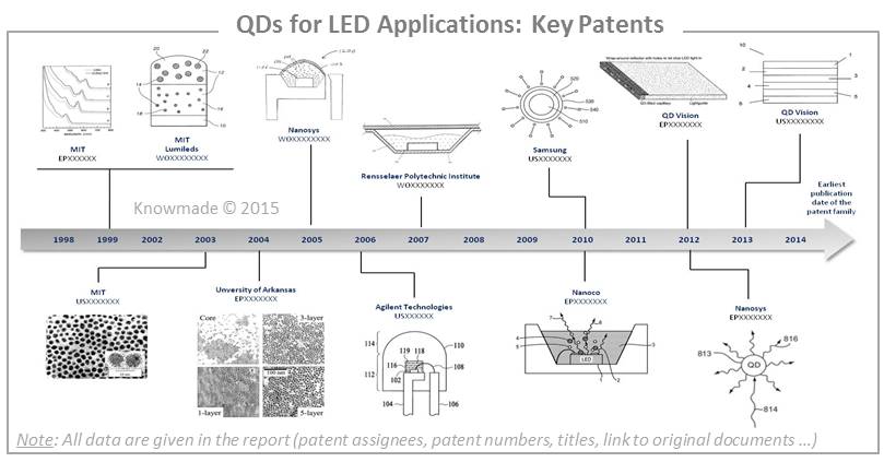 Phosphors & Quantum Dots for LED Application Patent Landscape 2016