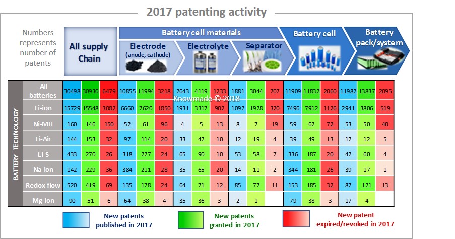 Status of the Battery Patents 2018