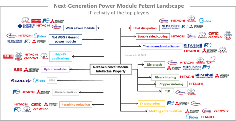Next-Generation Power Modules Patent Landscape 2021