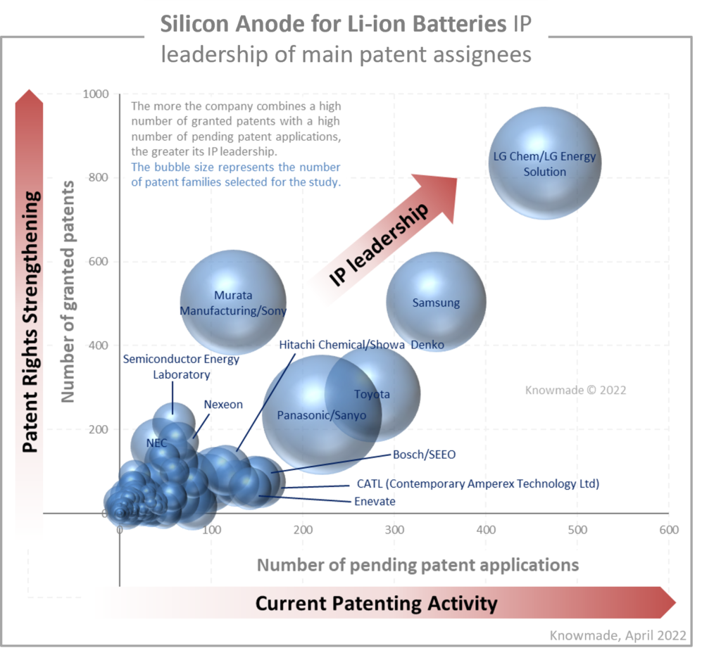 Silicon Anode for Li-ion Batteries Patent Landscape 2022