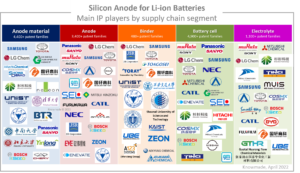 Silicon Anode for Li-ion Batteries Patent Landscape 2022