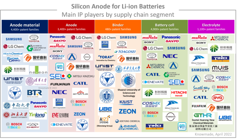 Silicon Anode for Li-ion Batteries Patent Landscape 2022