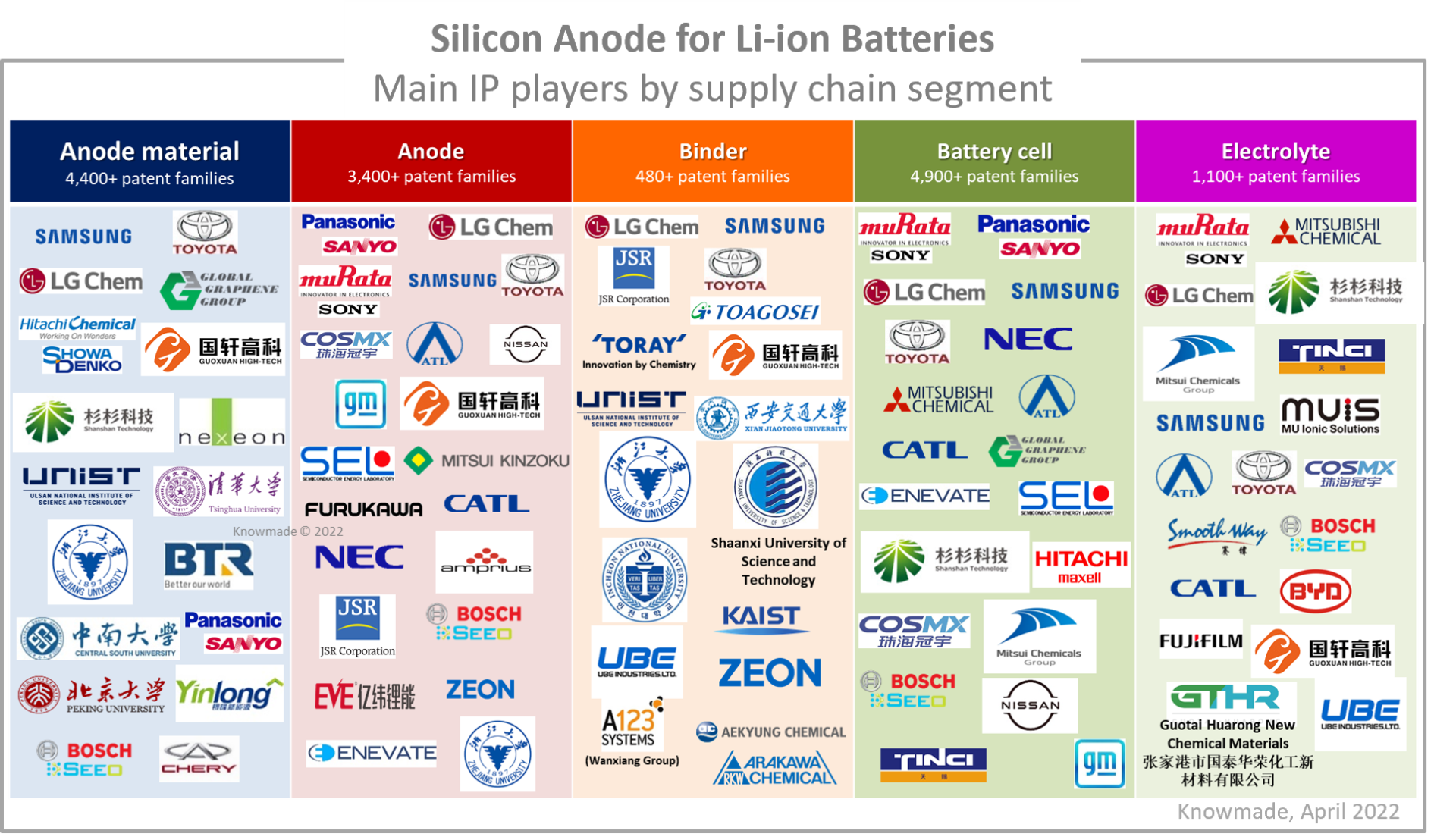 Silicon Anode for Li-ion Batteries Patent Landscape 2022