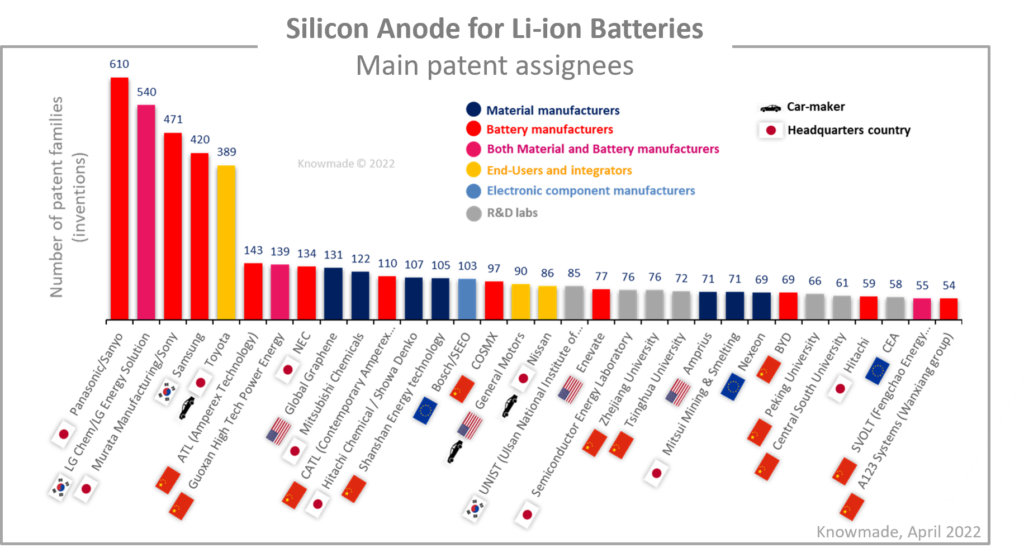 Silicon Anode for Li-ion Batteries Patent Landscape 2022