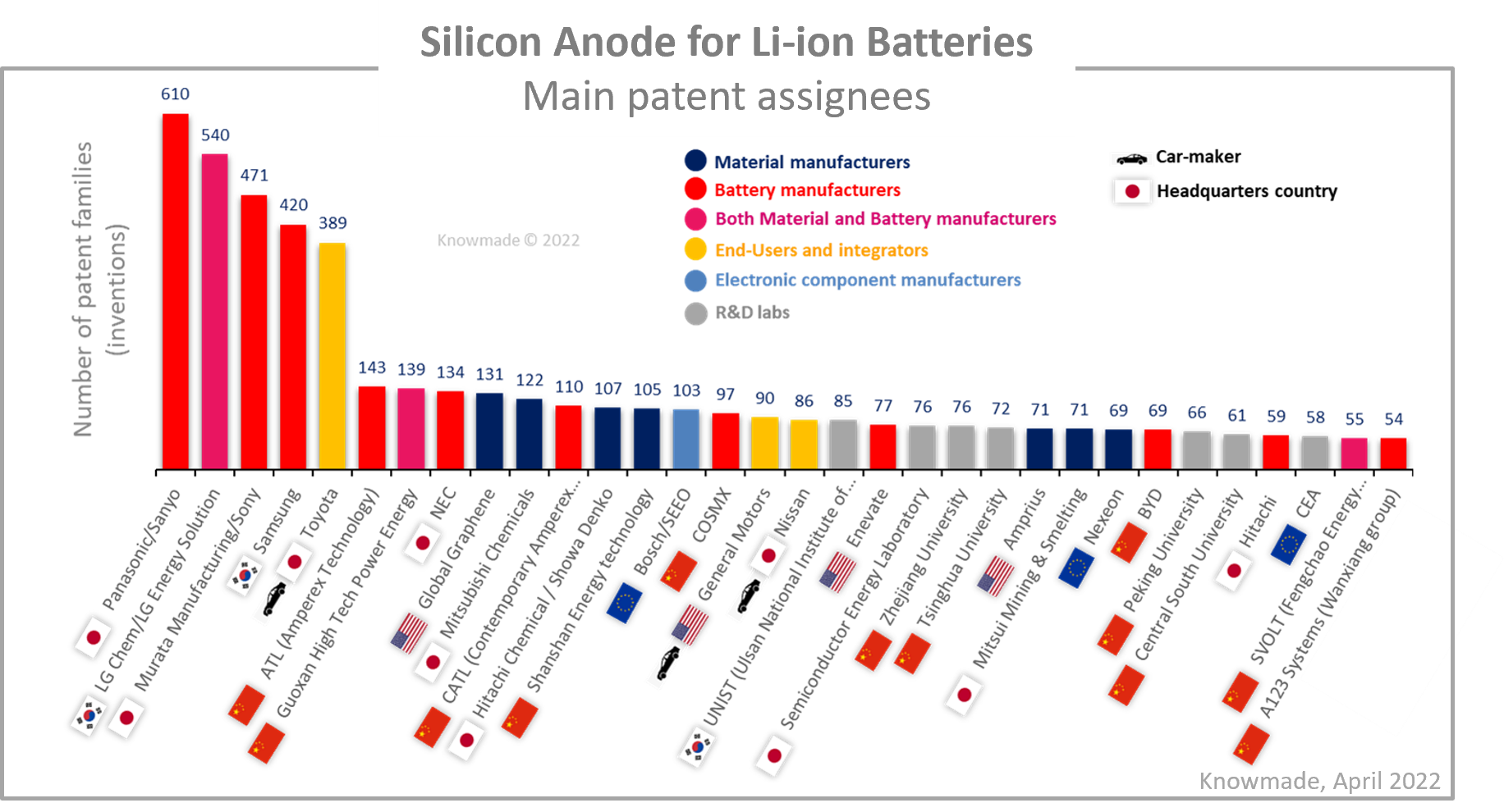 Silicon Anode for Li-ion Batteries Patent Landscape 2022