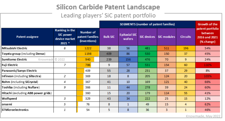 Silicon Carbide (SiC) Patent Landscape 2022